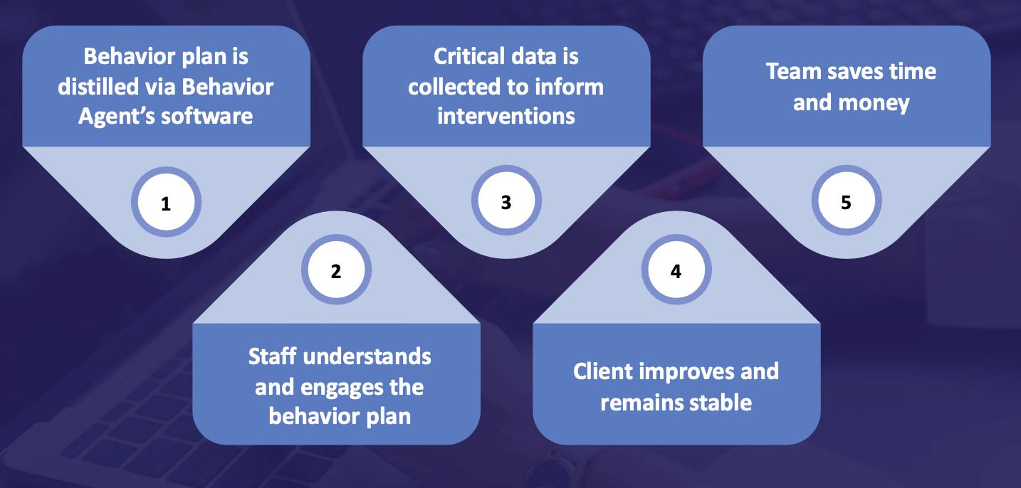 Behavior Agent – Outcomes Elevated. Data collection…